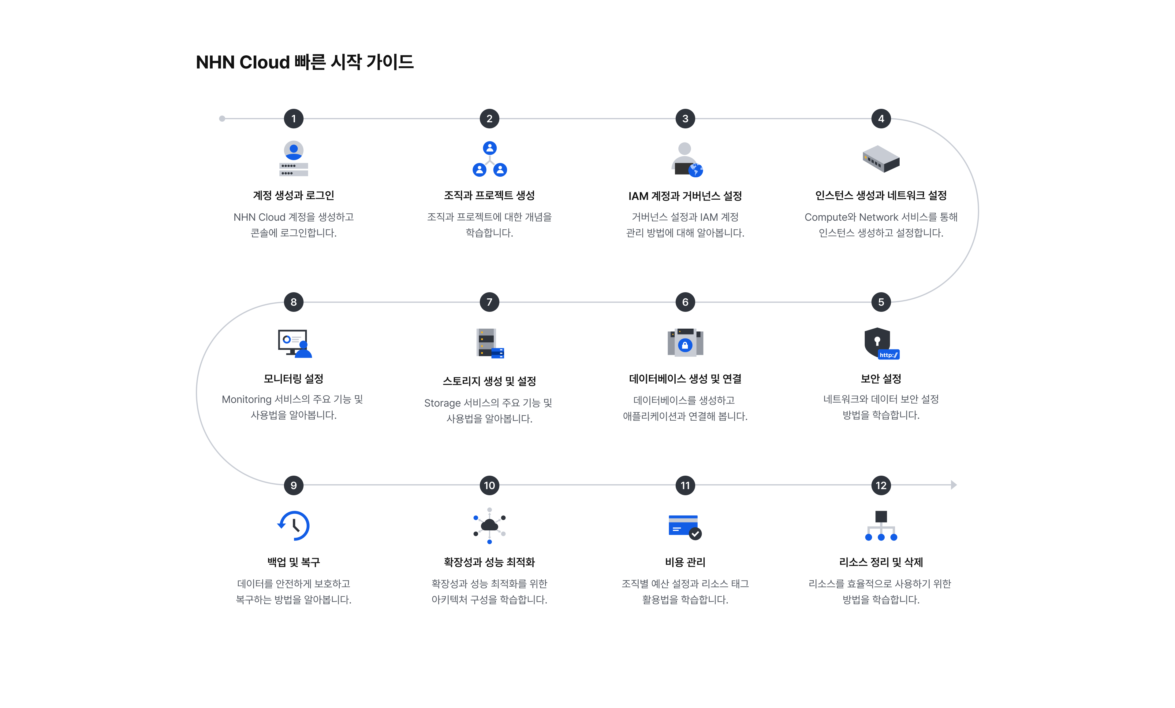 Overview - NHN Cloud User Guide